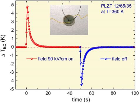The Measured ECE Signal As A Function Of Time In Bulk 12 65 35 PLZT Download Scientific Diagram