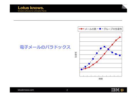 Why Lotus Notesdomino Ppt