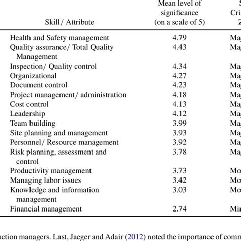 Key Skillsattributes Personal Attributes Download Scientific Diagram