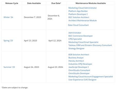 Padmasekar Damodaran☁ On Linkedin Salesforce Trailhead Certification