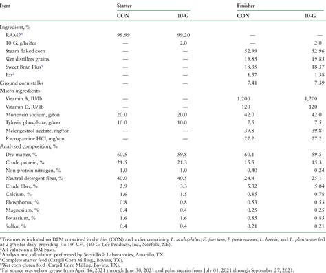 Table 1 From The Effect Of A Direct Fed Microbial 10 G On Live Animal