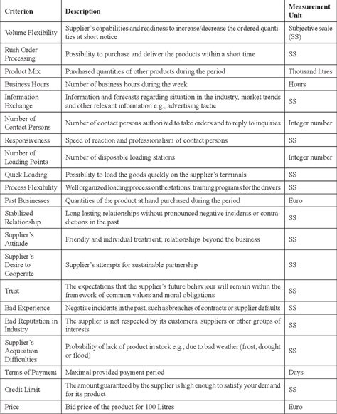 Table 1 From A Multicriteria Multilevel Group Decision Method For Supplier Selection And Order