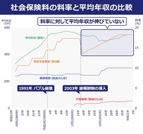 社会保険料が高いと感じる理由とは｜払いすぎない対策も解説｜転職hacks