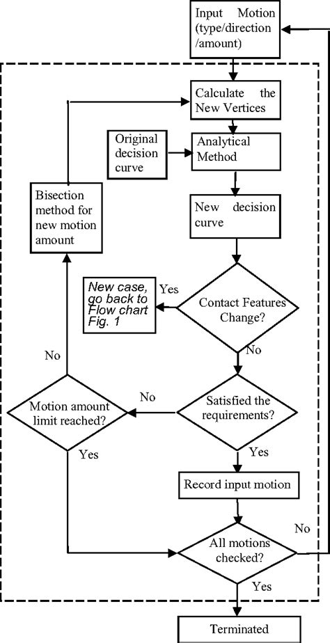 Figure 1 From On Tolerance Problem Of Contacting Polyhedral Objects