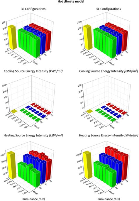 Parametric Variation Results For The Hot Climate Model Download