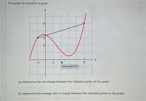 solved the graph of a function is given у 5 2 х 1 5