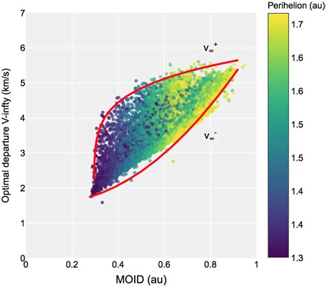 Distribution Of Mars Crossing Asteroids Mcas By Moid And Optimal