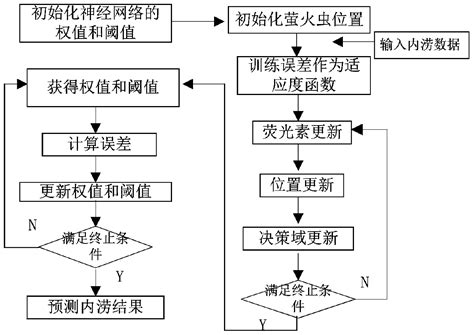 Waterlogging Model Prediction Method Based On Firefly Algorithm Eureka Patsnap