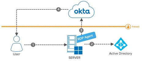 Integration Patterns For Legacy Applications Okta