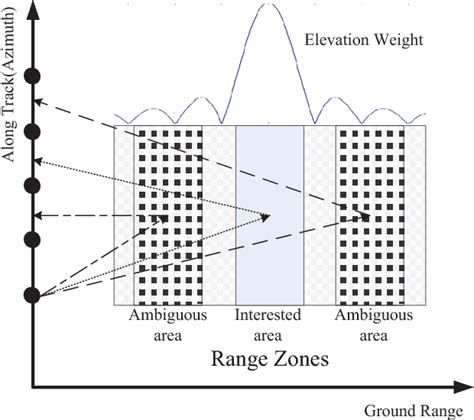 Figure 1 From Sar Range Ambiguity Suppression Via Sparse Regularization