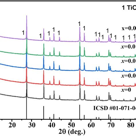 The Xrd Pattern For Powder Of The Tmwx Ceramics Sintered At 1425 °c