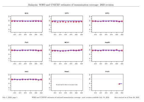 Immunization Mys 2023 1 Malaysia Who And Unicef Estimates Of