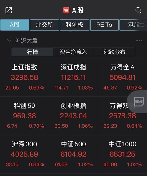 创指半日放量涨超1 券商、地产股持续走强涨停板块政策