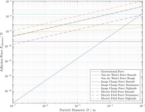 Approximation Of Adhesion Forces Affecting The Lunar Regolith As A Download Scientific Diagram
