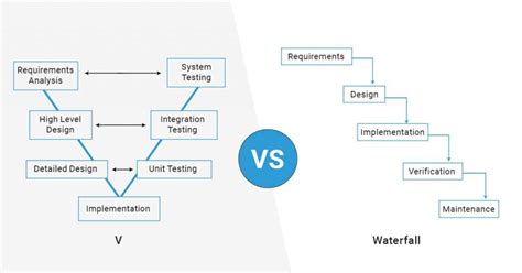 V Model In SDLC The Process Implementation Pros And Cons Blog