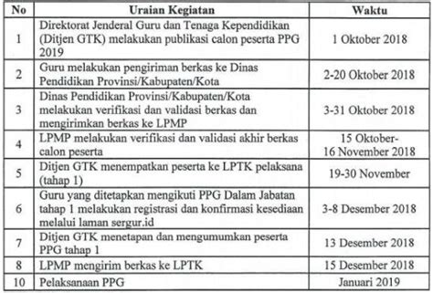 Pelaksanaan PPG Dalam Jabatan Tahun SekolahDasar Net