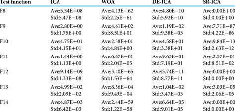 Experimental Results Unimodal Functions Download Scientific Diagram