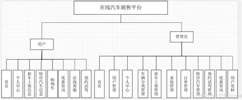【2025】基于springbootvue的汽车销售试驾平台（源码、万字文档、图文修改、调试答疑） 技术栈