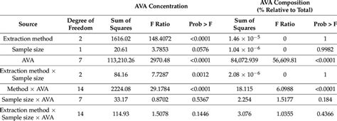 Statistical Parameters By Analysis Of Variations For Avenanthramide