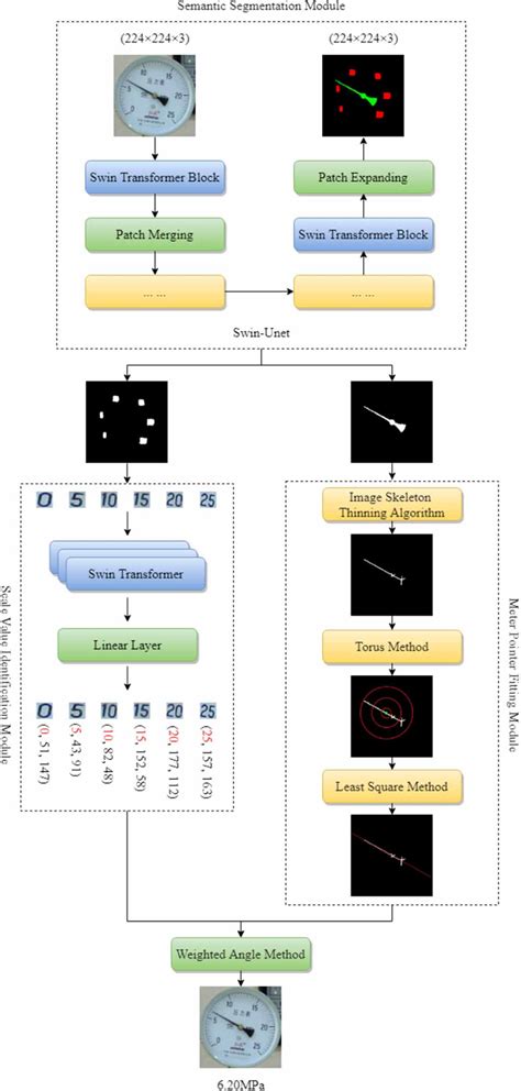 application of swin unet for pointer detection and automatic
