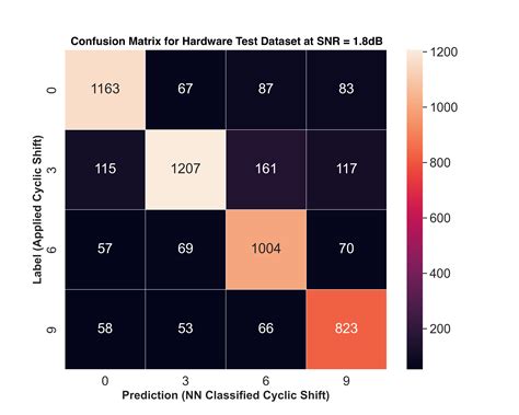 Machine Learning Decoder For 5G NR PUCCH Format 0 DeepAI