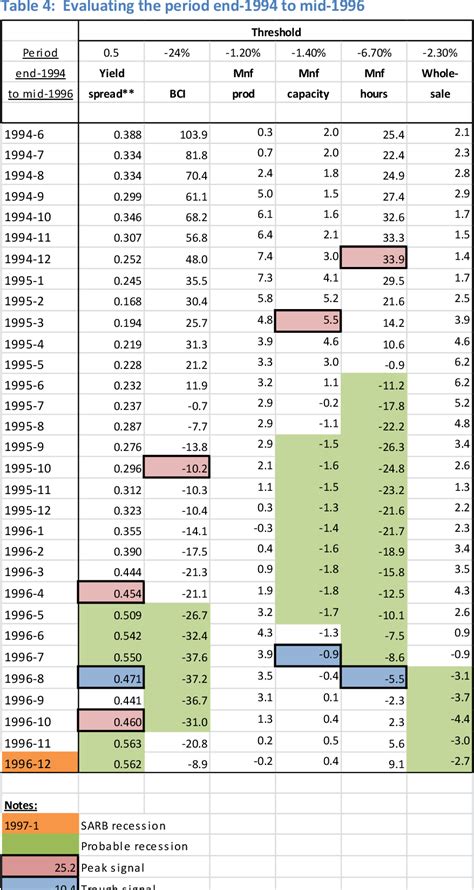 Table 1 From A New Recession Dating Algorithm For South Africa Semantic Scholar