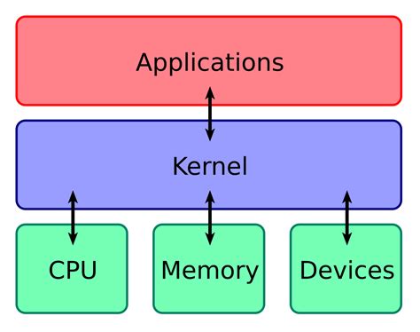 understanding shell and its types in linux by yaswanth medium