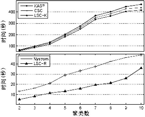 Spectral Clustering Method Based On Landmark Point Representation