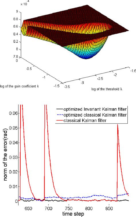 Figure 1 From Intrinsic Filtering On Lie Groups With Applications To