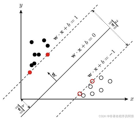Svm算法详解：线性可分与不可分处理 Csdn博客