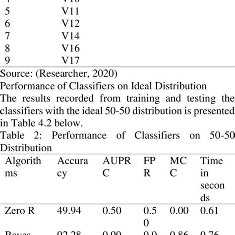 Selected Attributes On The European Credit Card Fraud Dataset