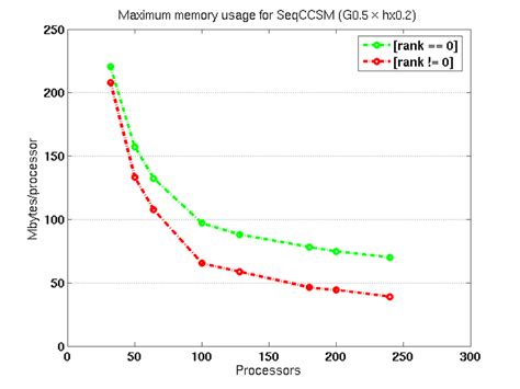 Memory Scaling For The Coupler Download Scientific Diagram