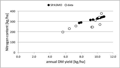 The Relationship Between Annual Dry Matter Dm Production And Total