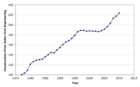 Construction Price Index Civil Engineering Bridge Construction Time Download Scientific