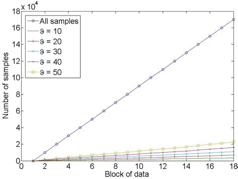 Incremental Evaluation Of Dsa C K 30 With Dtree Classifiers On