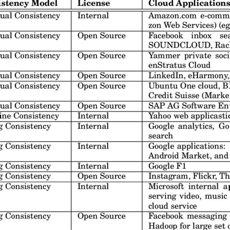 2 Cloud Storage Systems Download Table