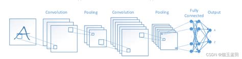 加密流量分类 论文1：deep Learning For Encrypted Traffic Classification An