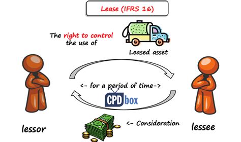 Ifrs Leases Vs Ias Leases How The Lease Accounting Changed