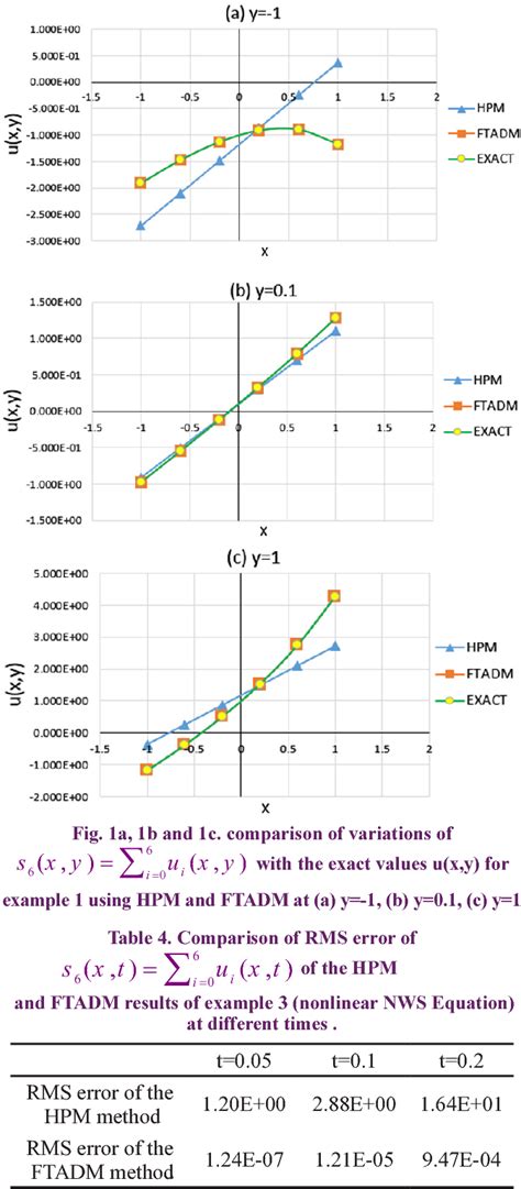 Figure 1 From A Comparison Between Fourier Transform Adomian Decomposition Method And Homotopy