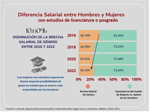 Mujeres Universitarias Las Que Menos Sufren La Brecha Salarial En