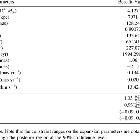Constraint Of The Best Fit Values Of The Expansion Parameters β γ α Download Scientific