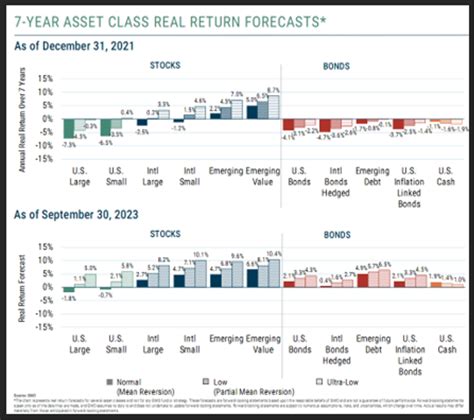 7 Year Asset Class Real Return Forecasts Your Personal Cfo Bourbon