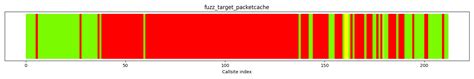 The Distribution Of Callsites In Terms Of Coloring Is