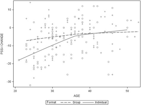 Improvement On The PTSD Symptom Scale Inverview Version PSS I By Age Download Scientific
