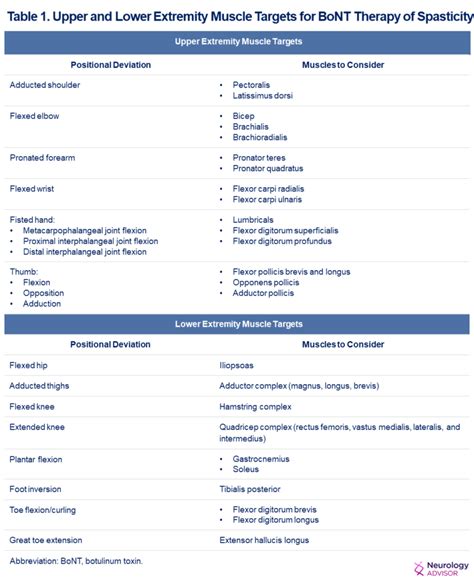 Effective Management Of Adult Spasticity Tailoring Botulinum Toxin