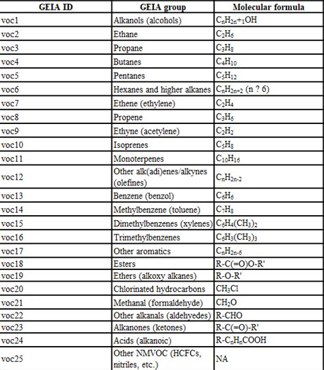Edgar Emission Inventory Voc Mapping In Cmaq Cb6r3ae7 Smoke Cmas