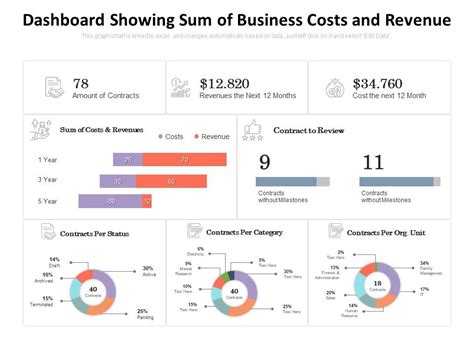 Dashboard Showing Sum Of Business Costs And Revenue Ppt Powerpoint