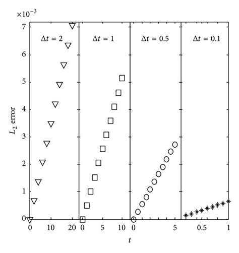 L 2 Norm Errors Of Uxt Single Solitary Wave A L2 Norm Errors