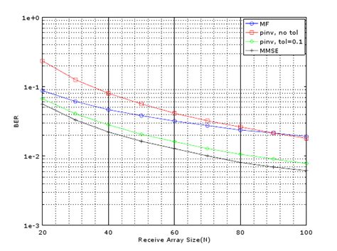 Massive Mimo Fundamentals And Code Raymaps
