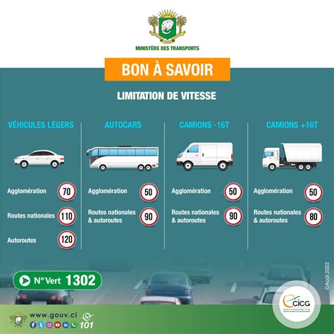Sécurité Routière Quelle Est La Limitation De Vitesse En Côte D